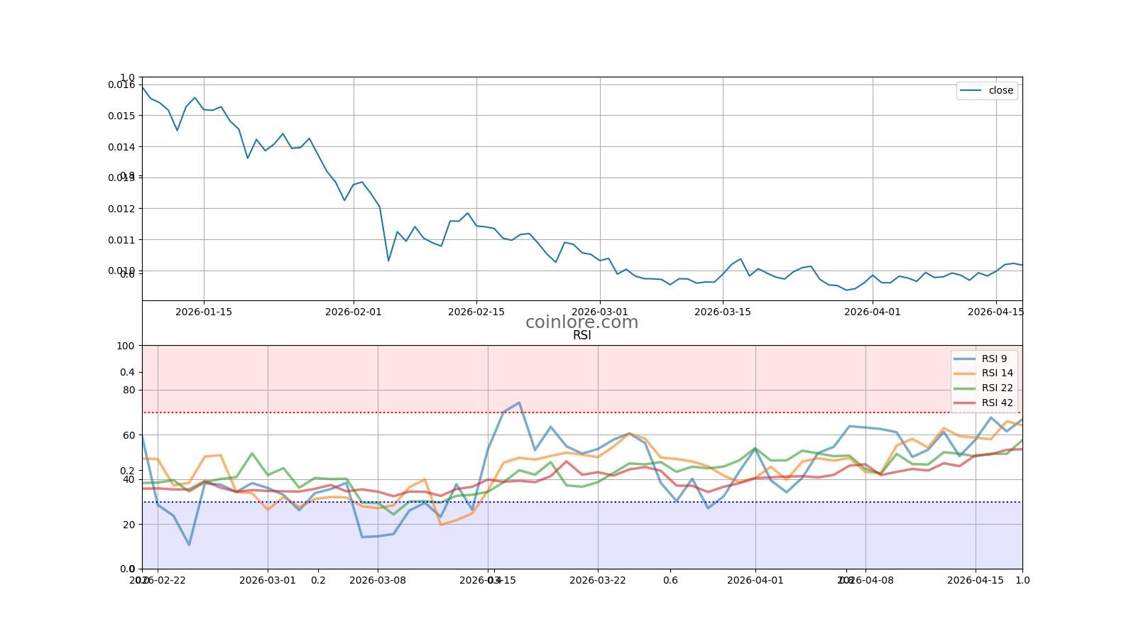 Status RSI indicator