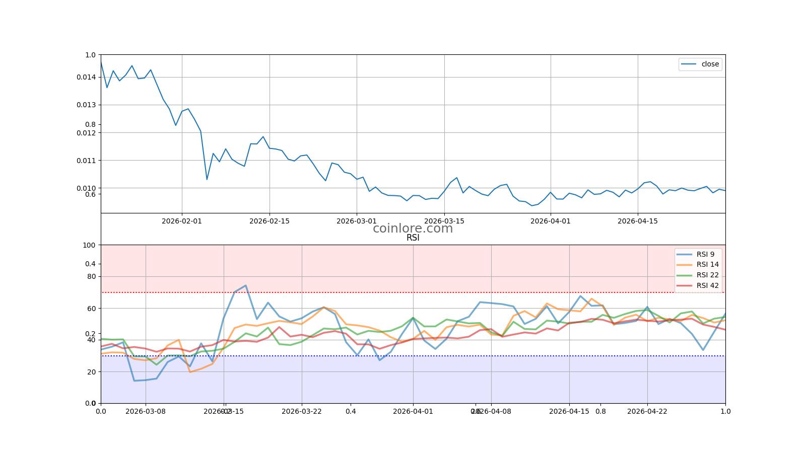 Status RSI indicator