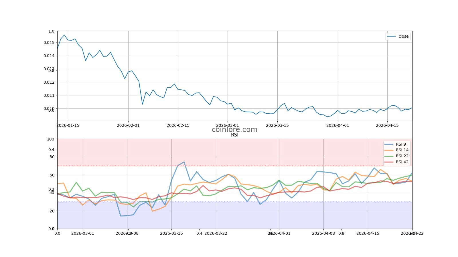 Status RSI indicator