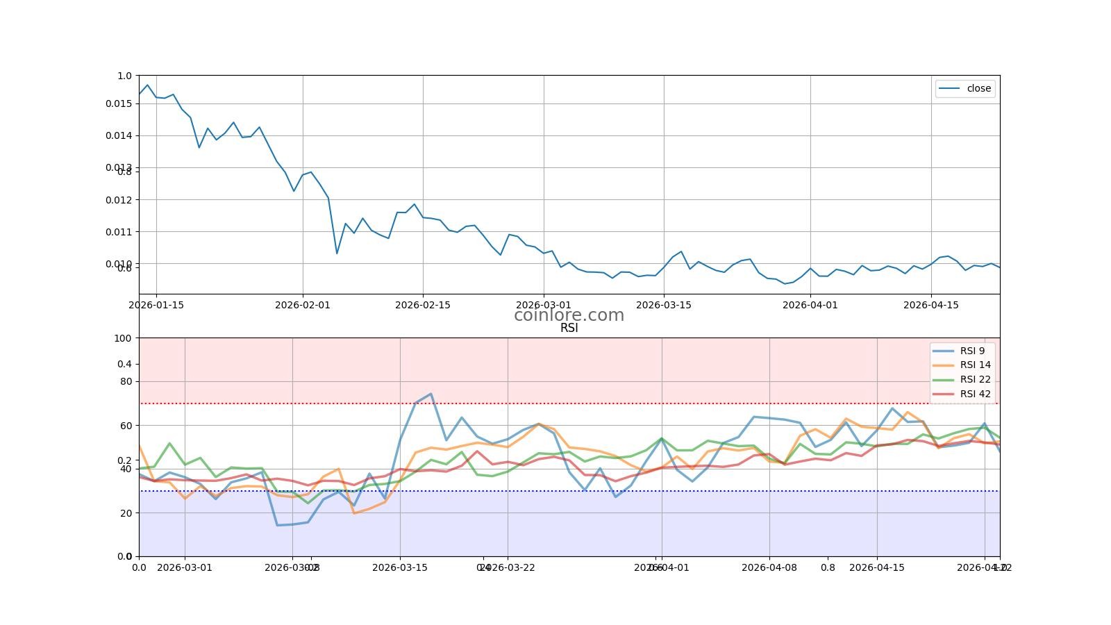 Status RSI indicator