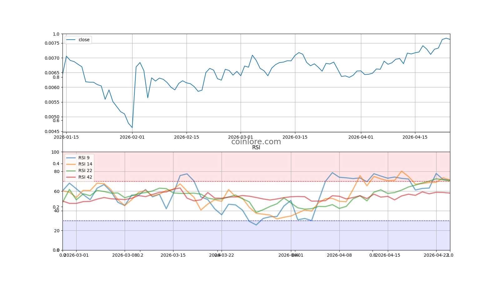 STAU RSI indicator