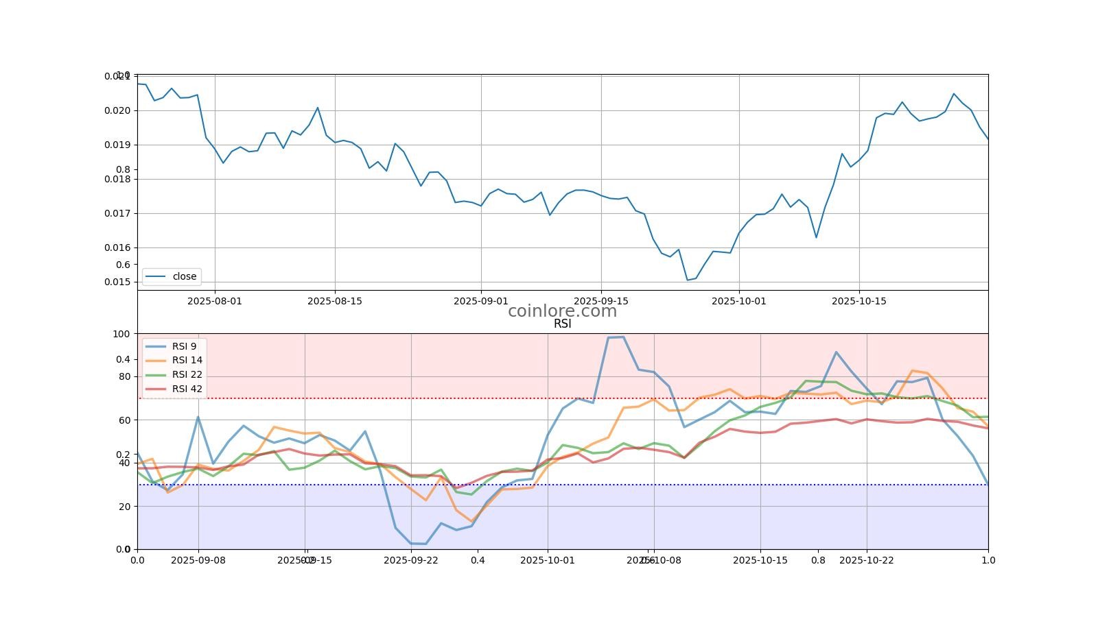 STAU RSI indicator