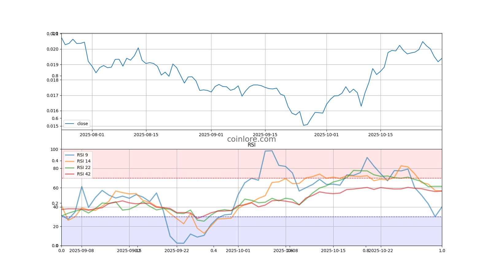 STAU RSI indicator