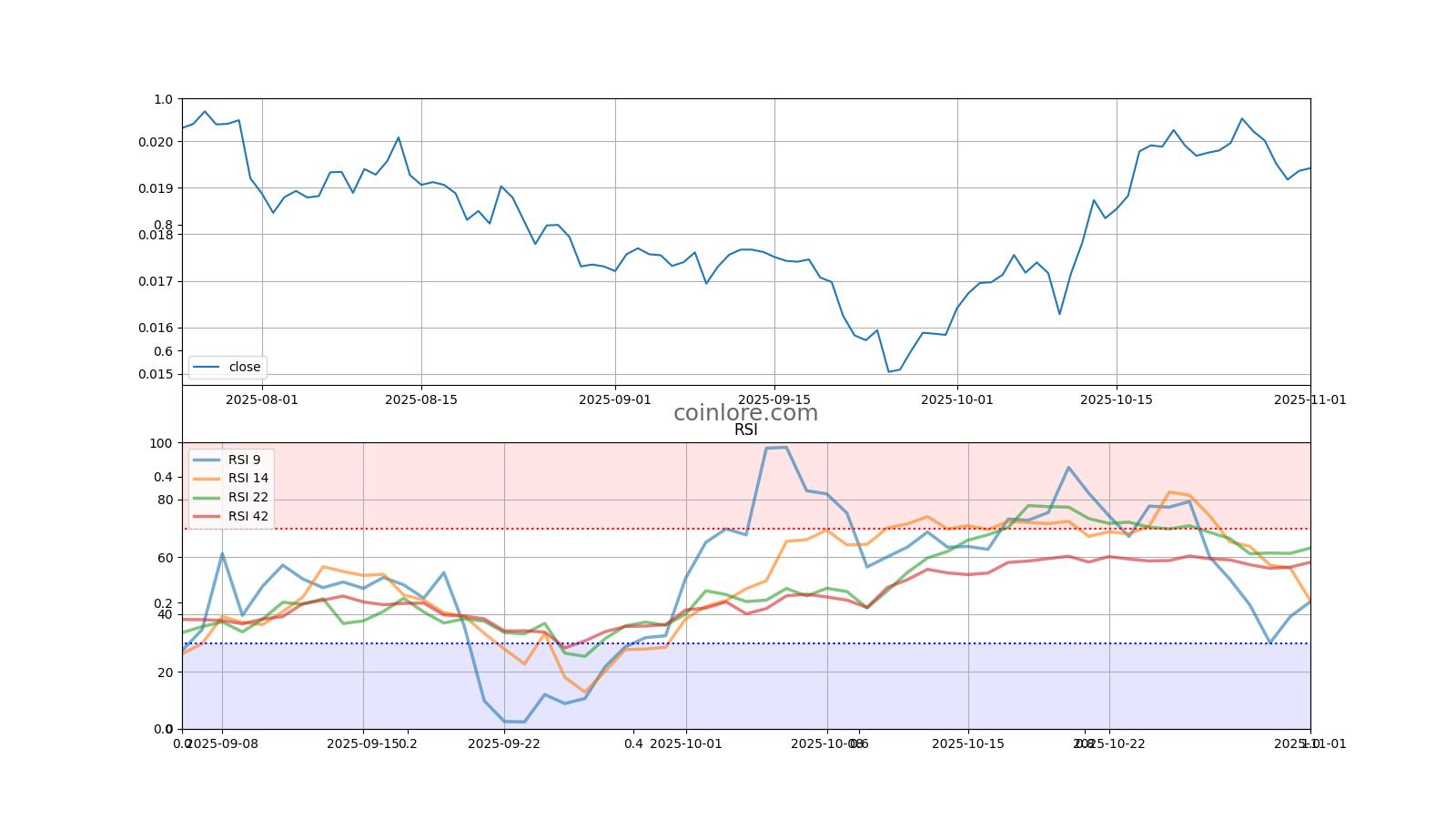 STAU RSI indicator
