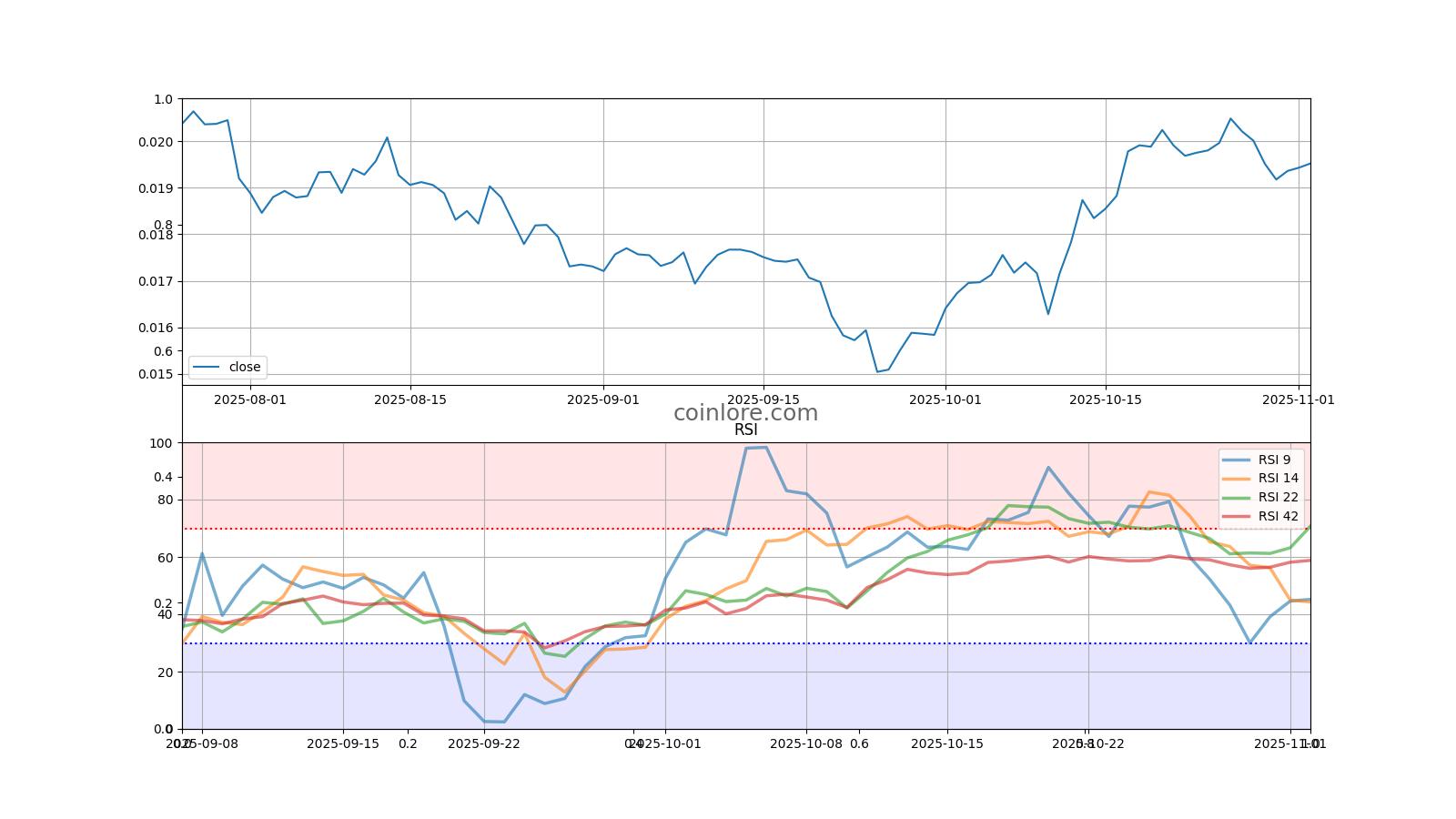 STAU RSI indicator