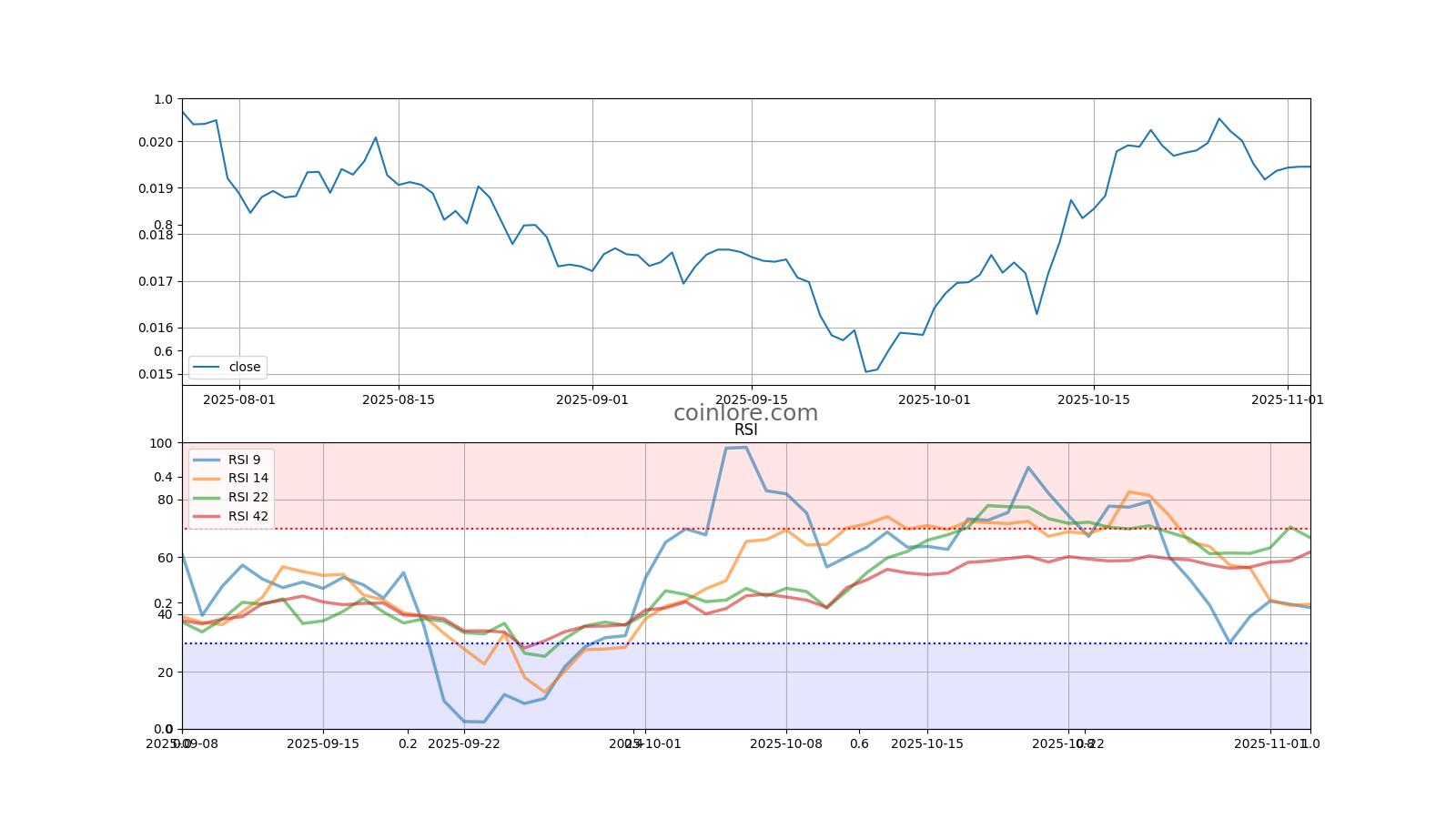 STAU RSI indicator