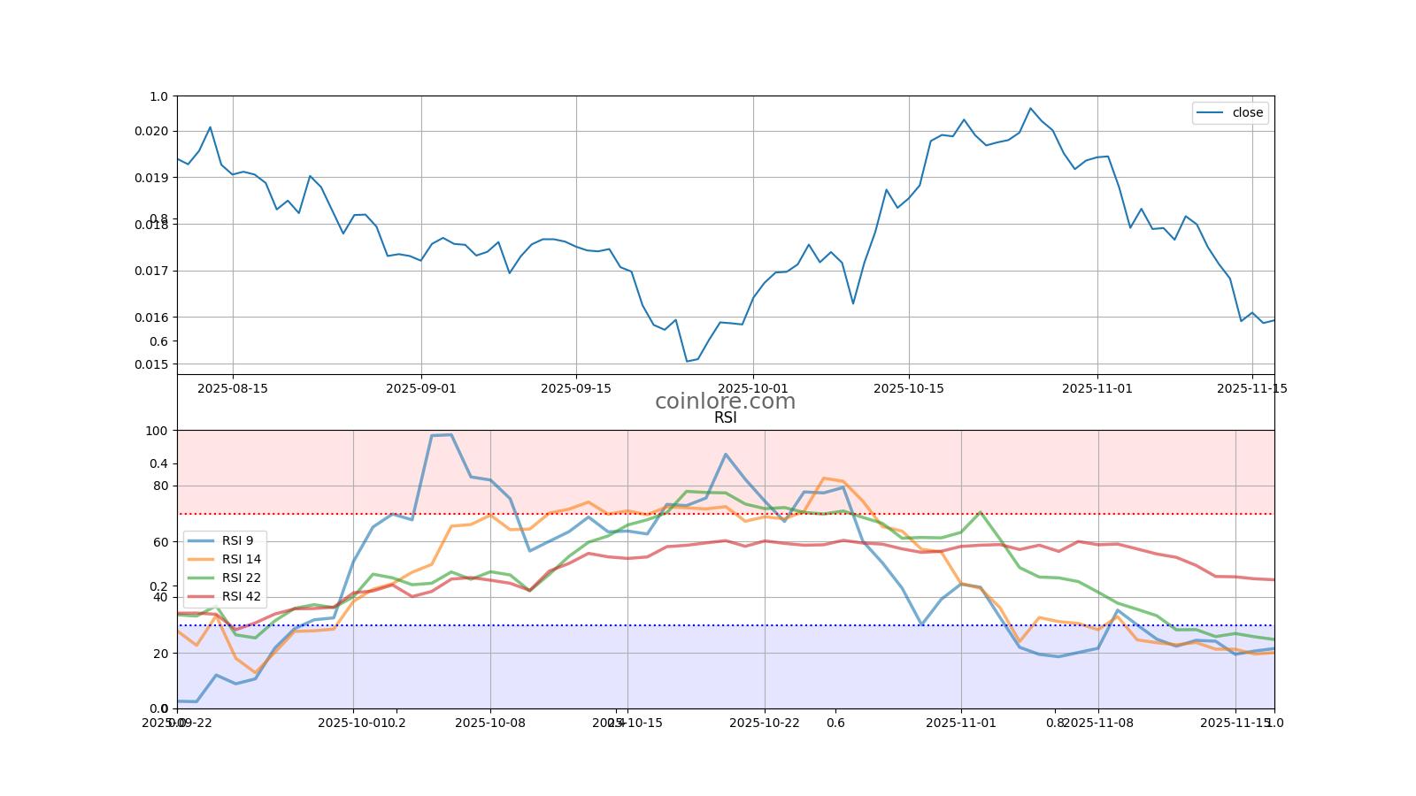 STAU RSI indicator