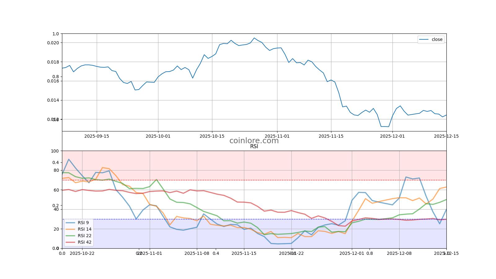 STAU RSI indicator