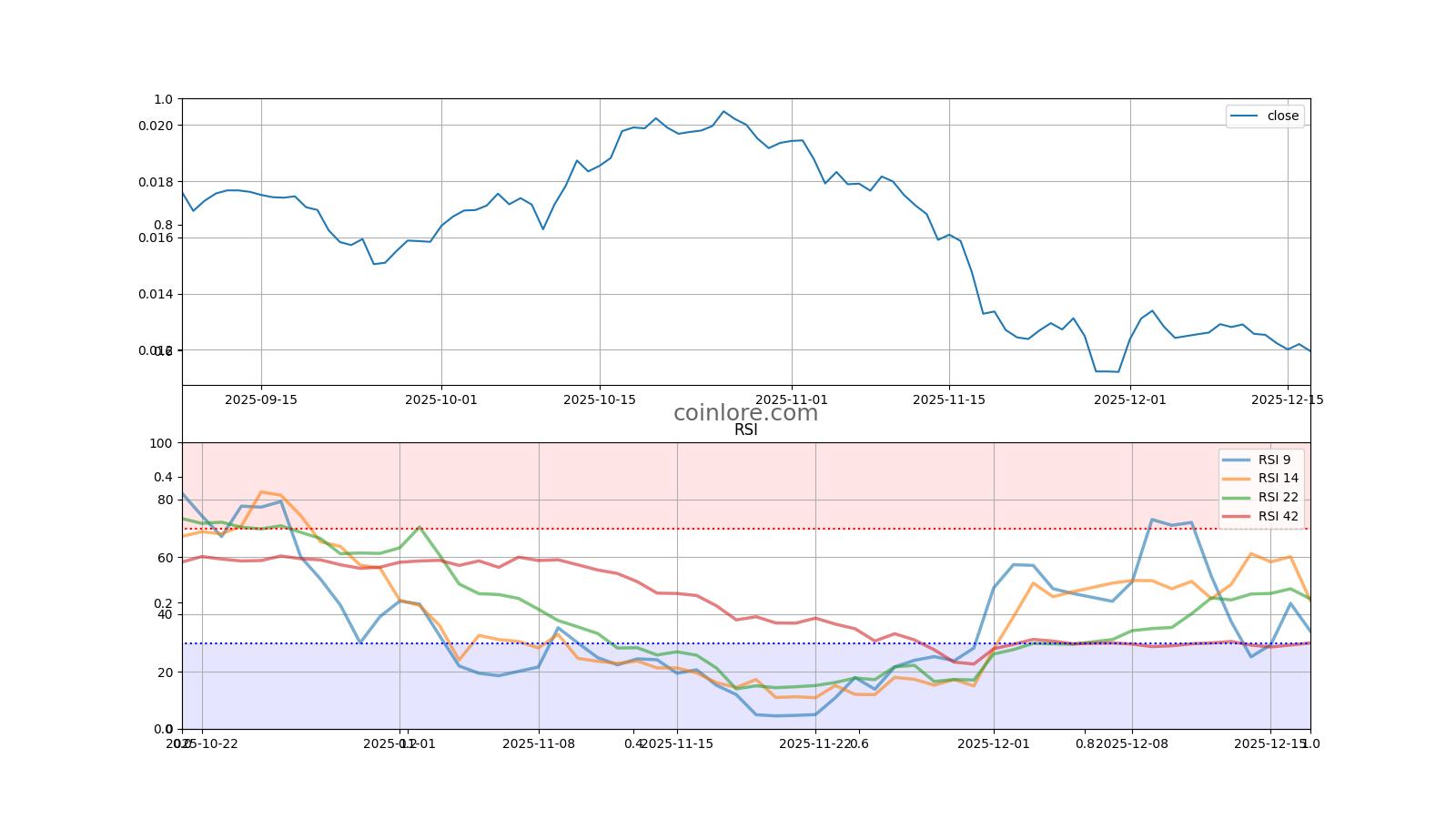 STAU RSI indicator