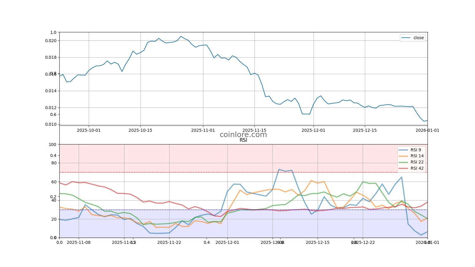 STAU RSI indicator