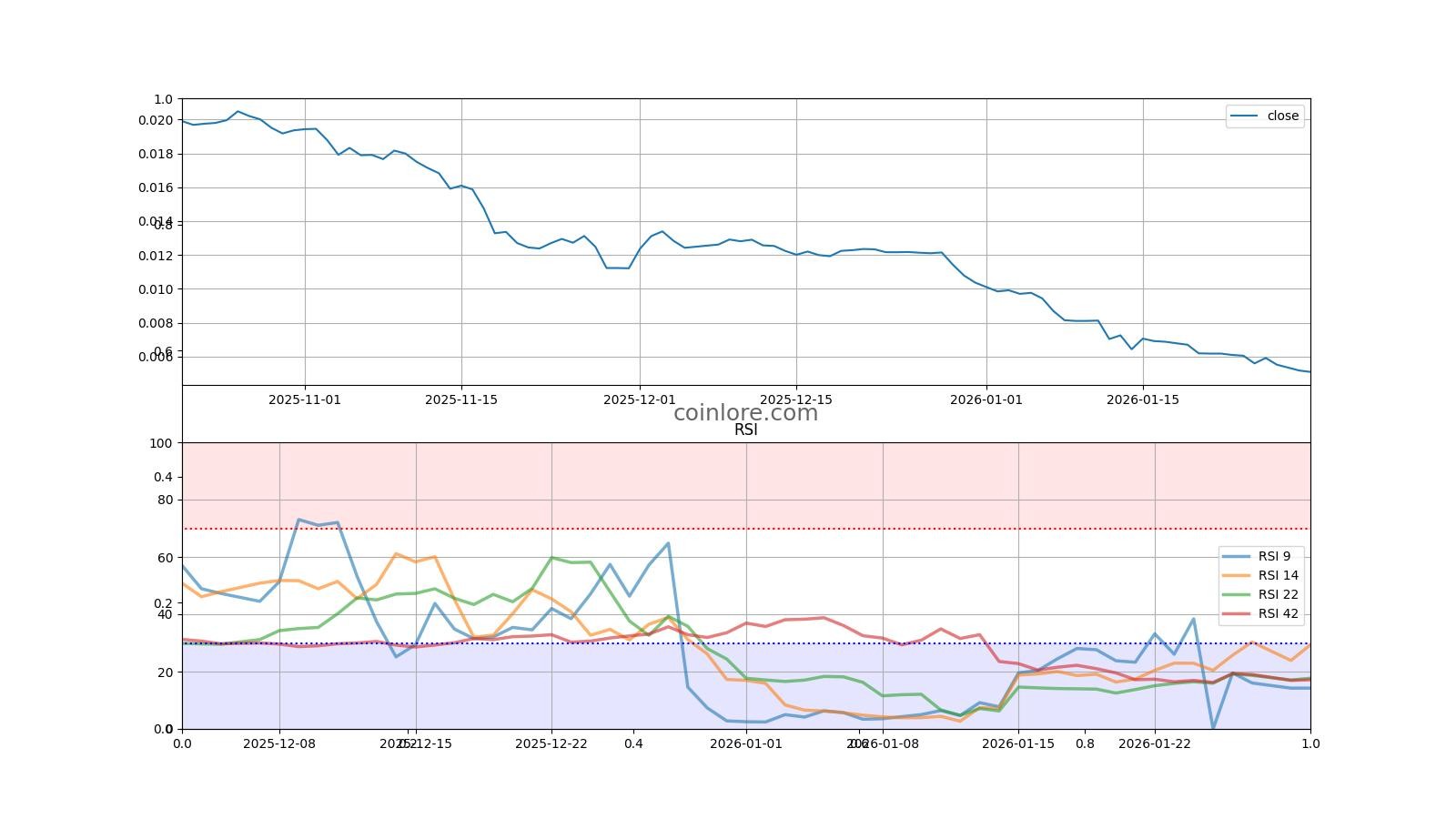 STAU RSI indicator