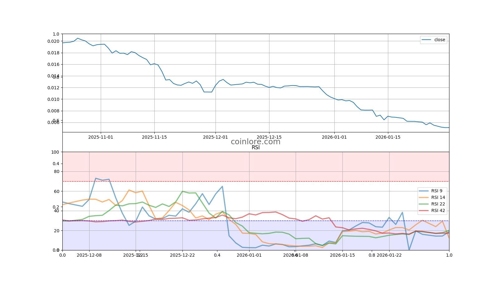 STAU RSI indicator