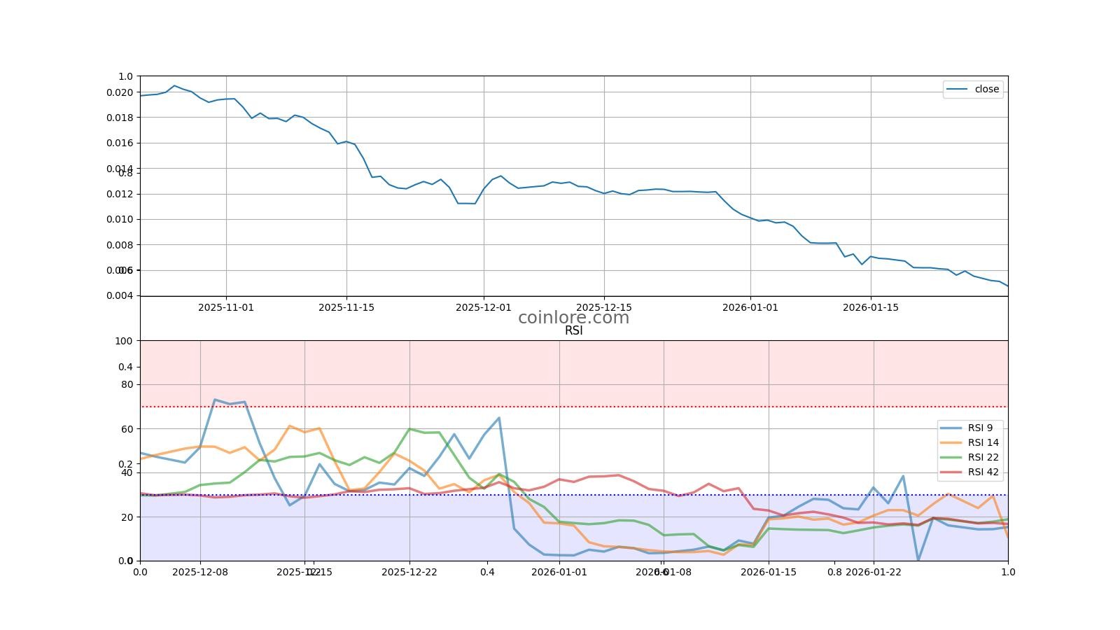 STAU RSI indicator