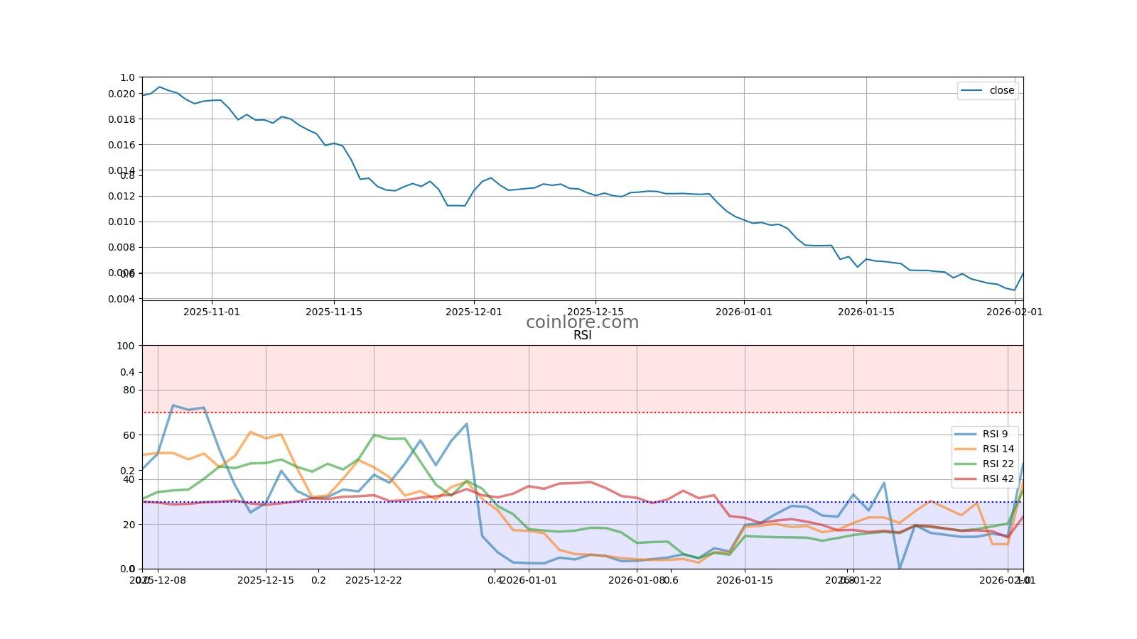 STAU RSI indicator