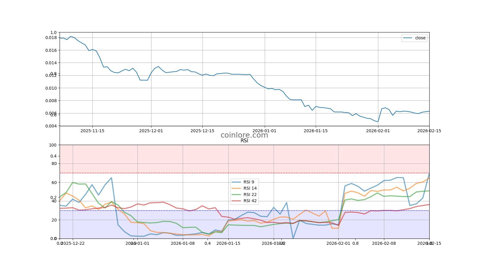STAU RSI indicator