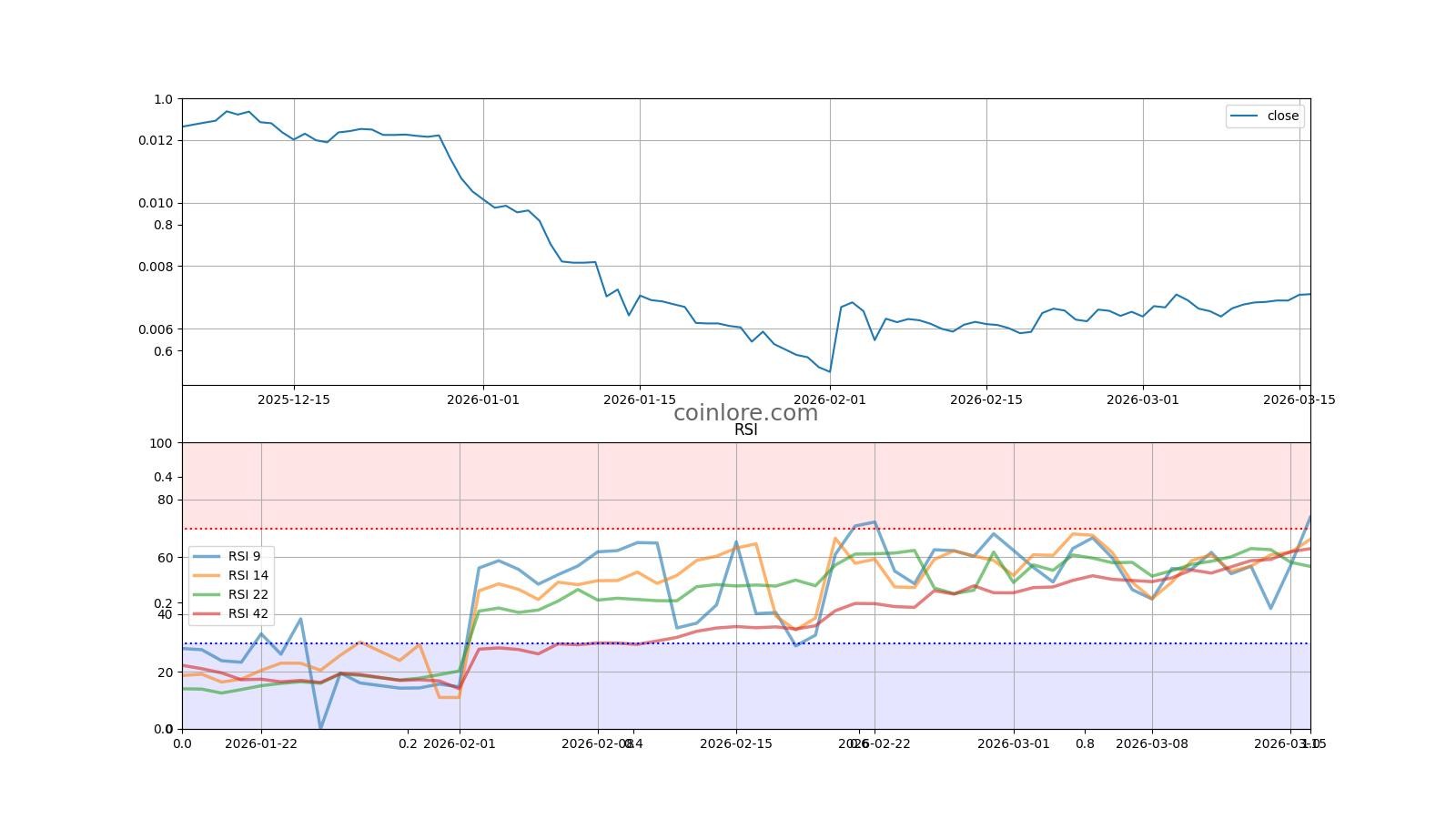 STAU RSI indicator