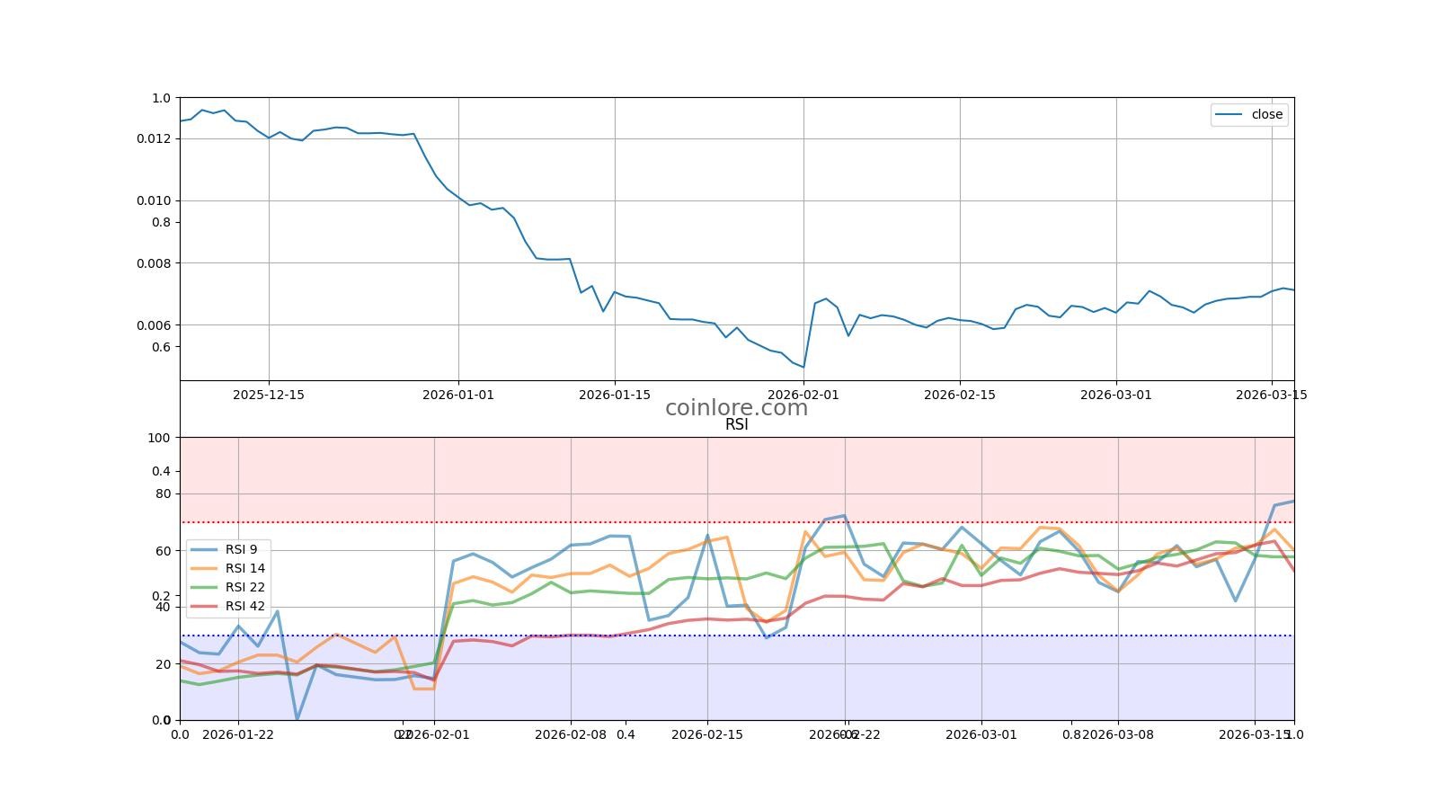 STAU RSI indicator
