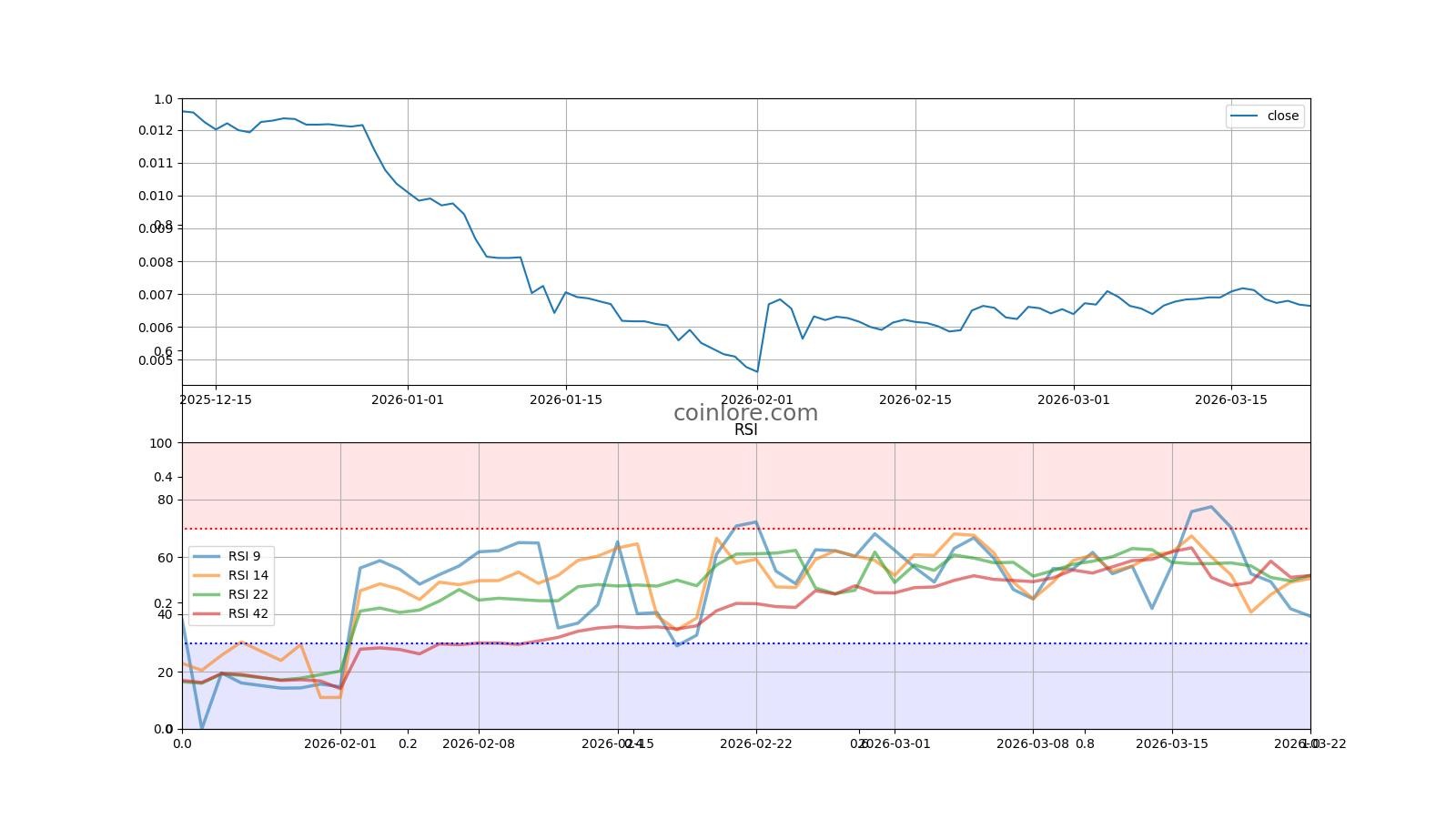 STAU RSI indicator