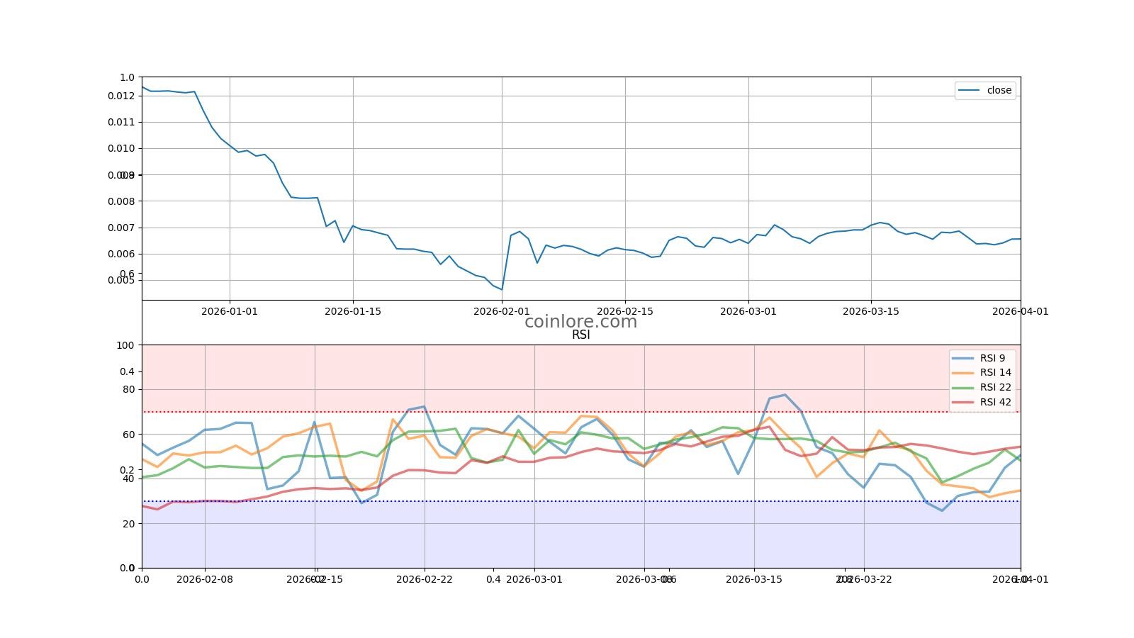 STAU RSI indicator