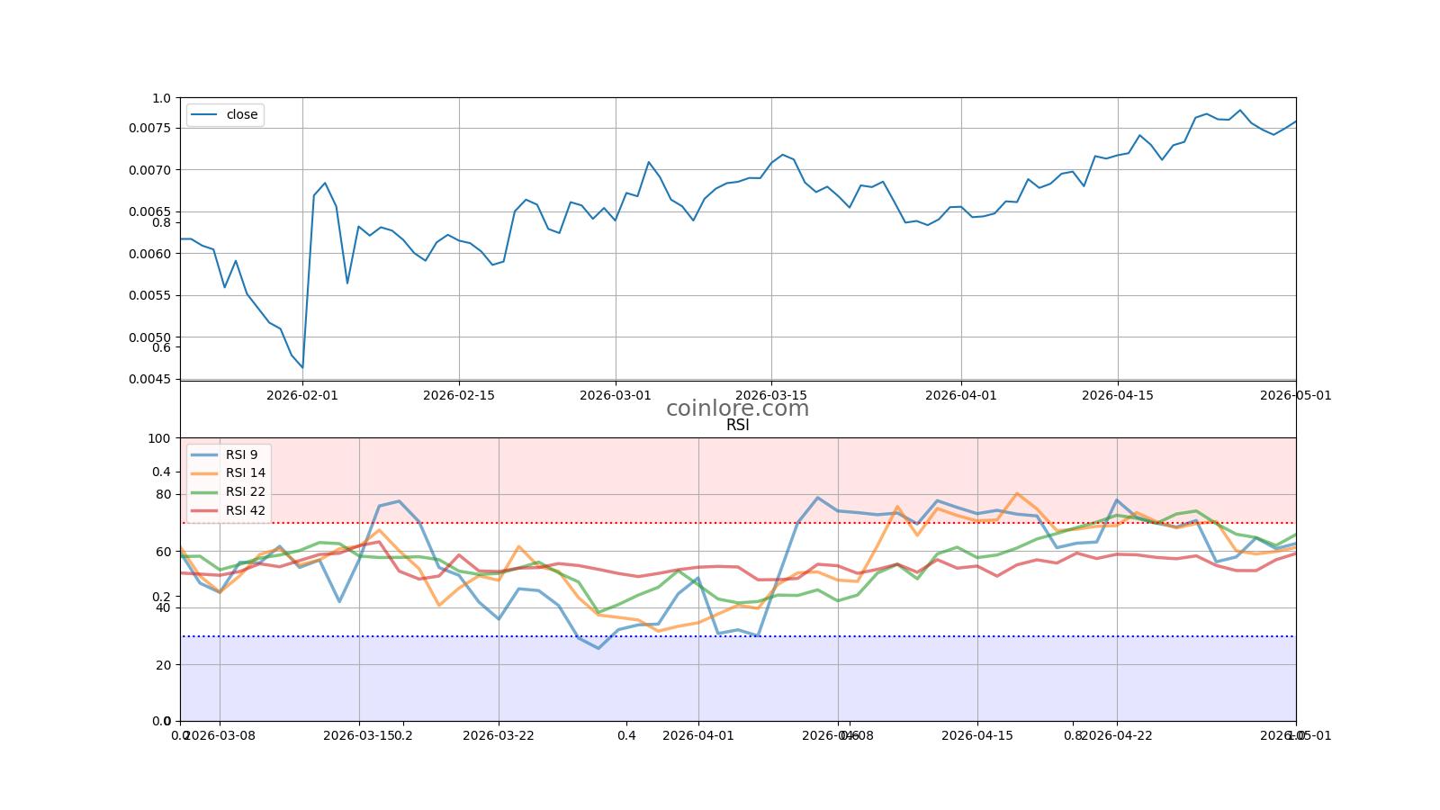 STAU RSI indicator