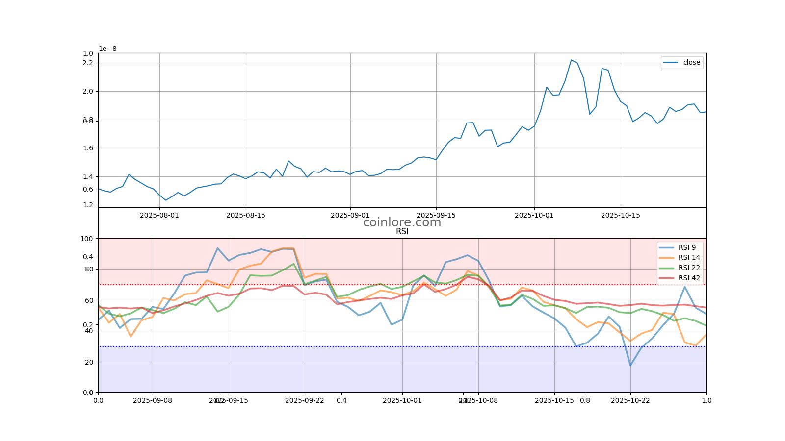 Steakd RSI indicator
