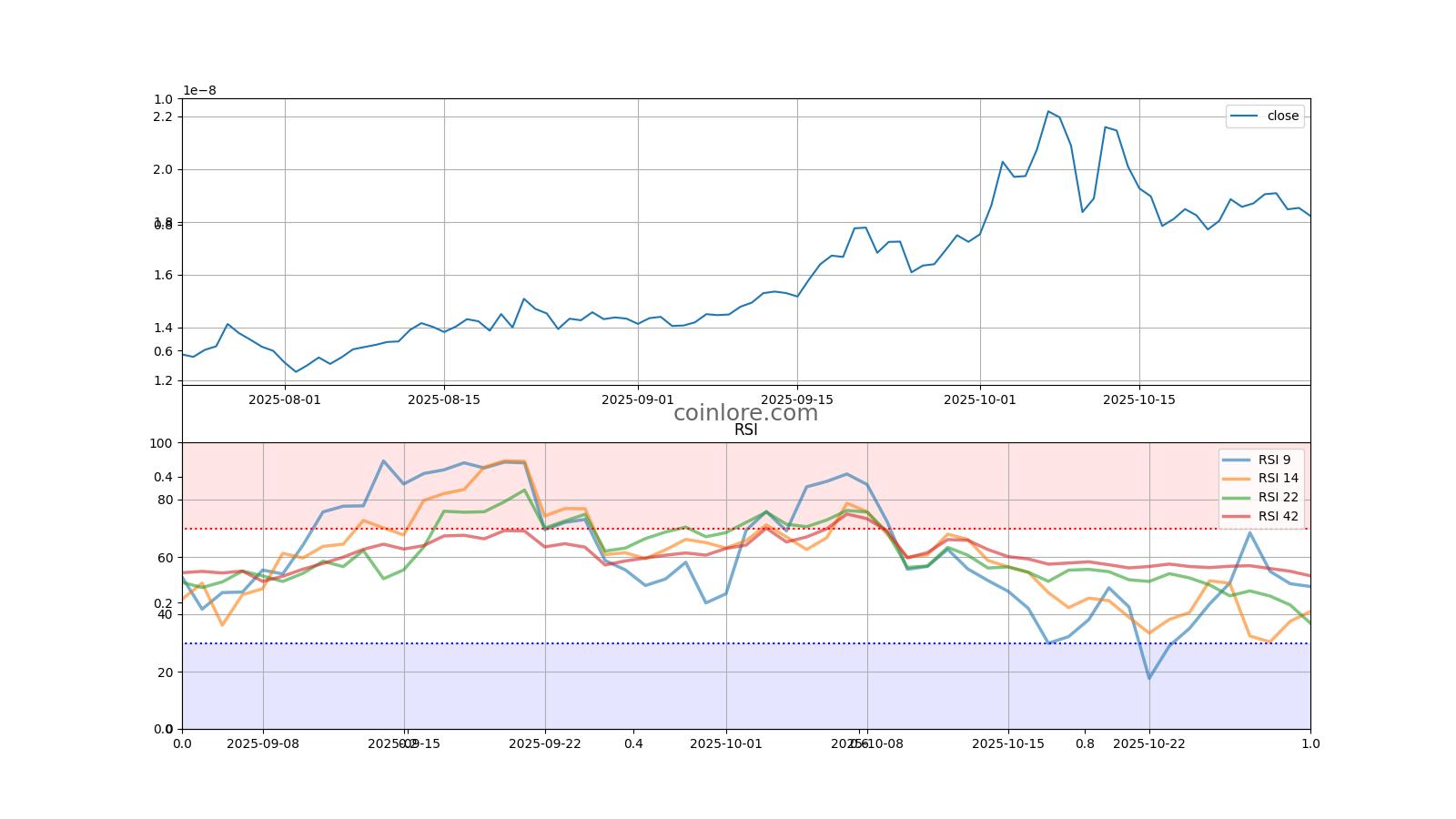 Steakd RSI indicator