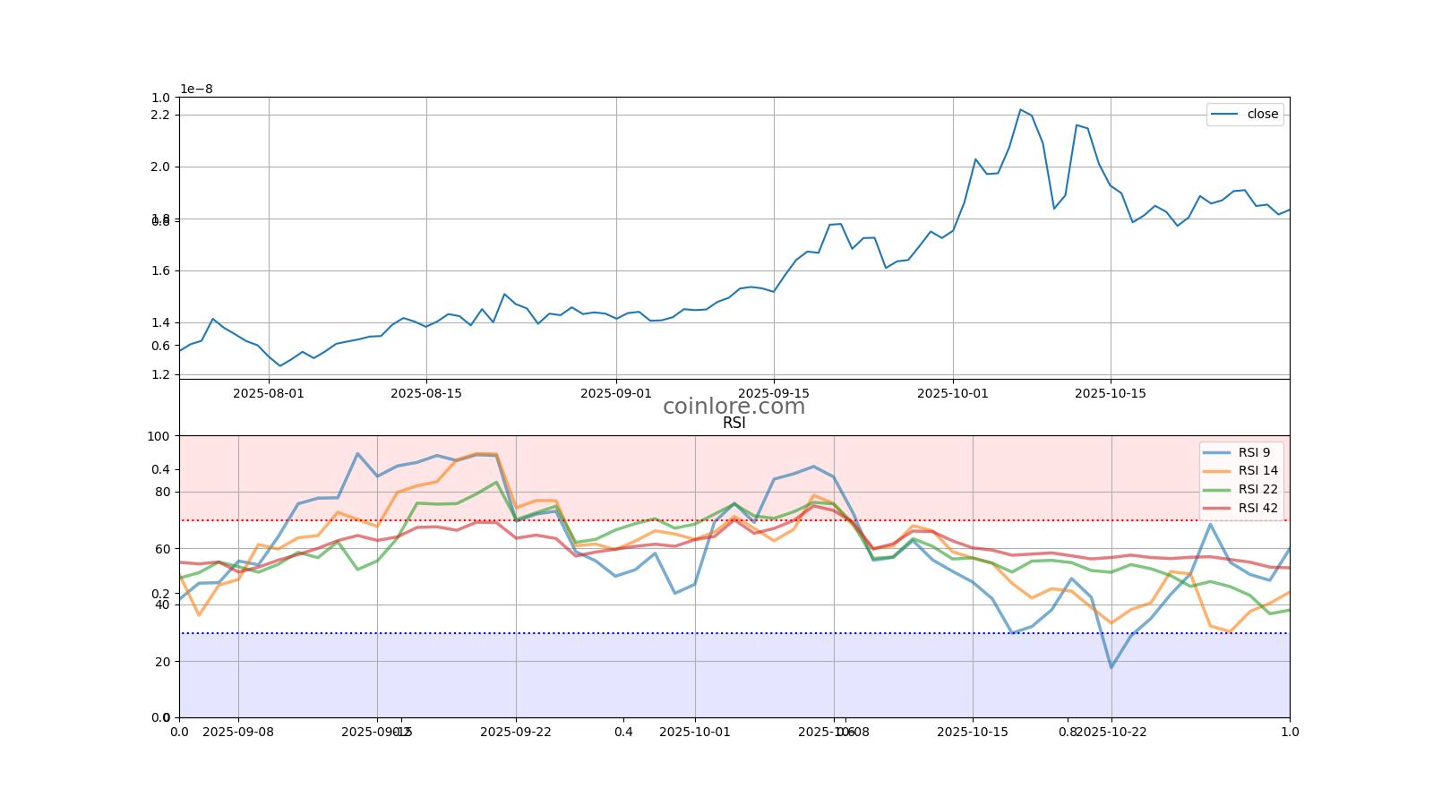 Steakd RSI indicator