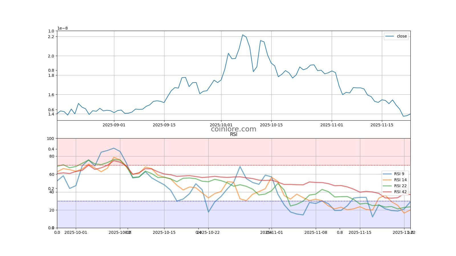 Steakd RSI indicator