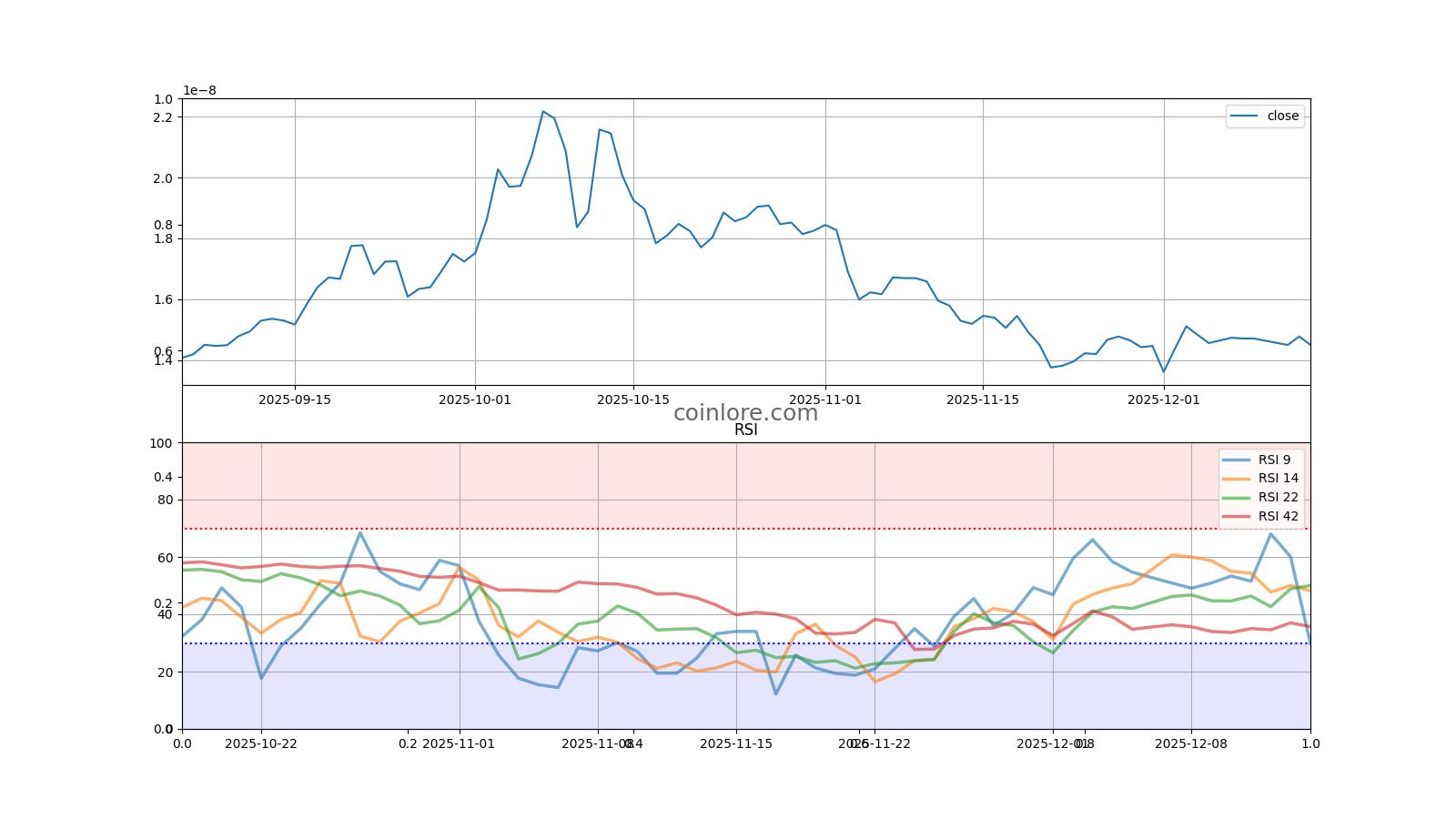 Steakd RSI indicator