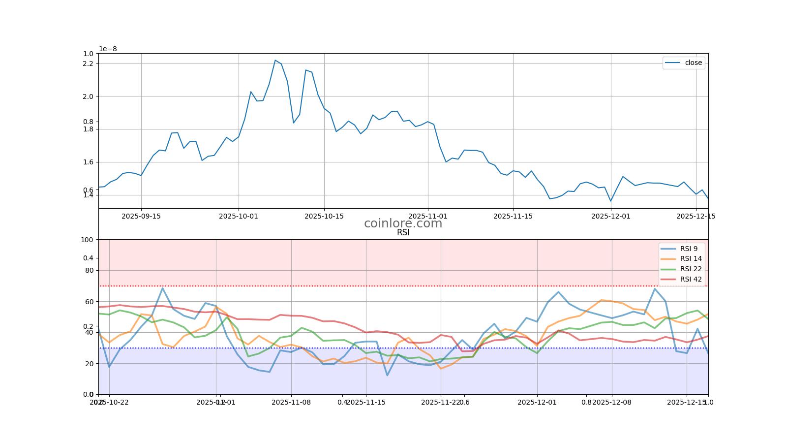 Steakd RSI indicator