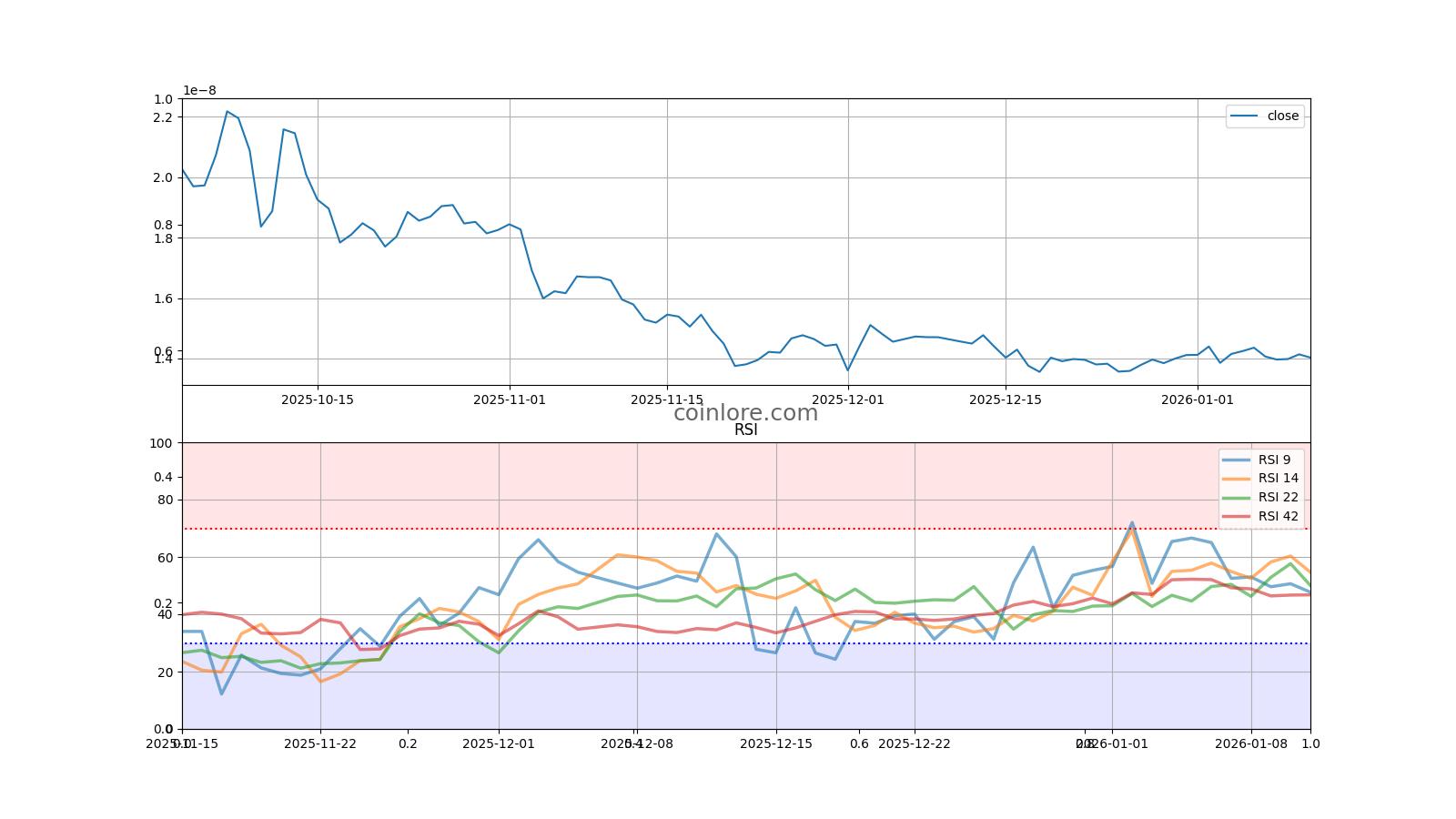 Steakd RSI indicator