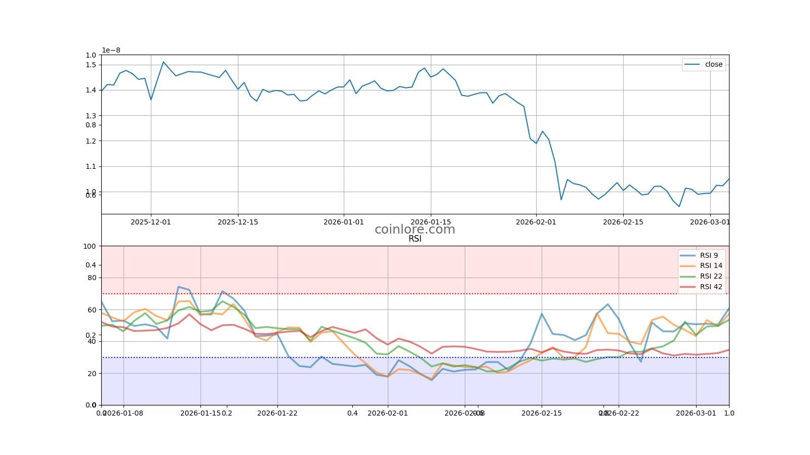 Steakd RSI indicator