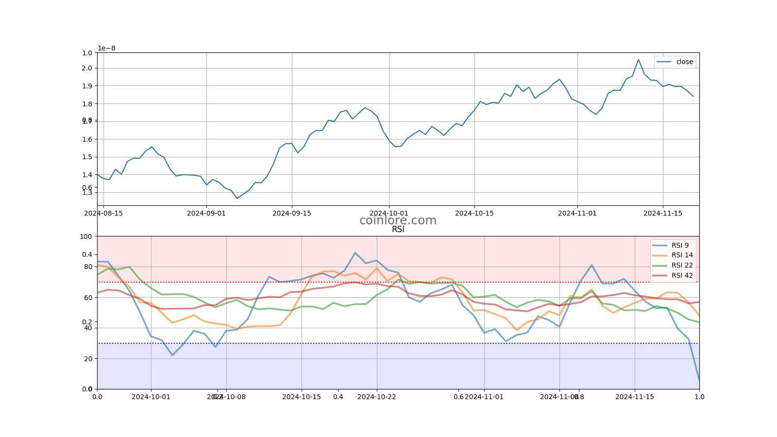 Steakd RSI indicator