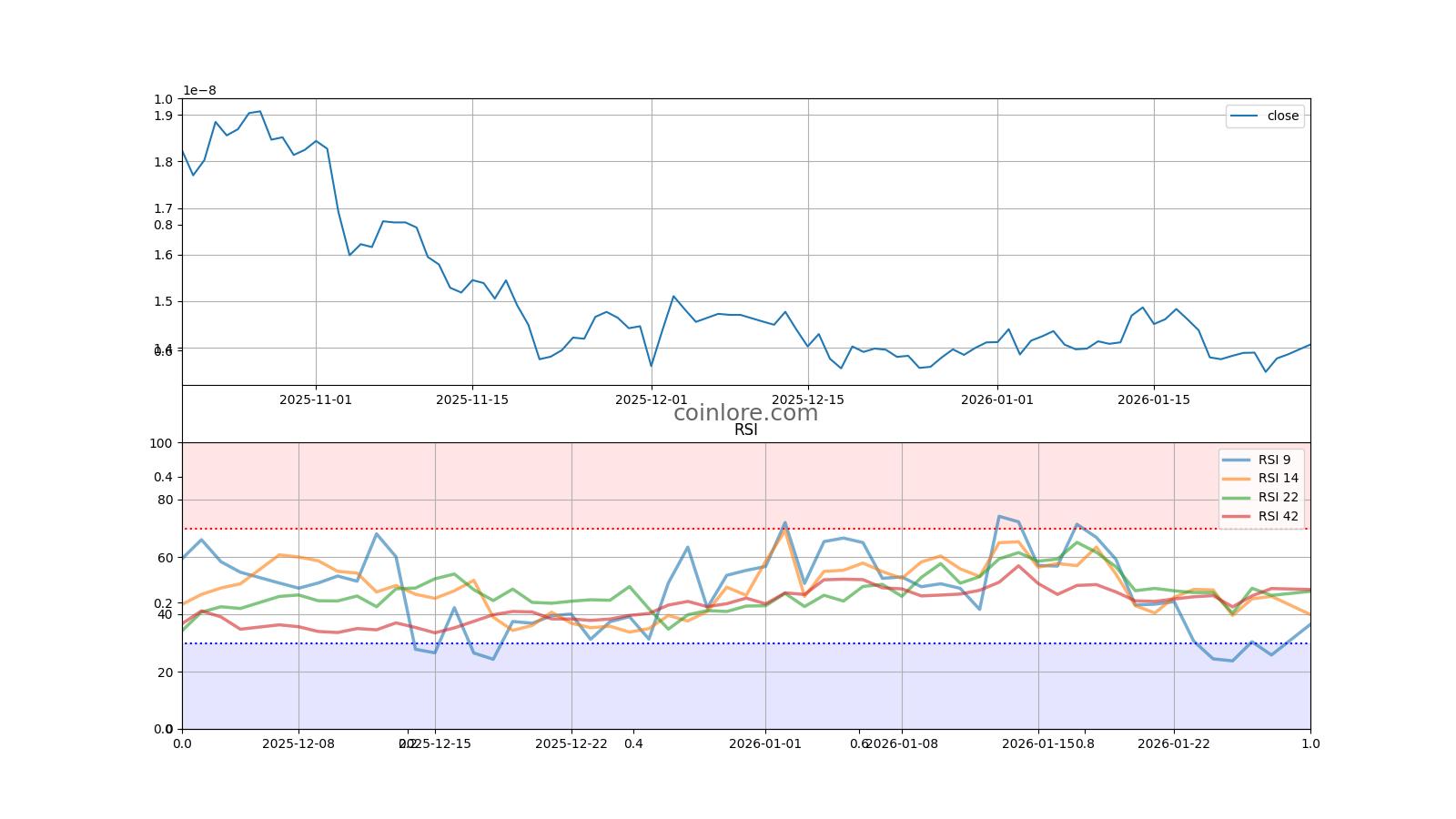 Steakd RSI indicator