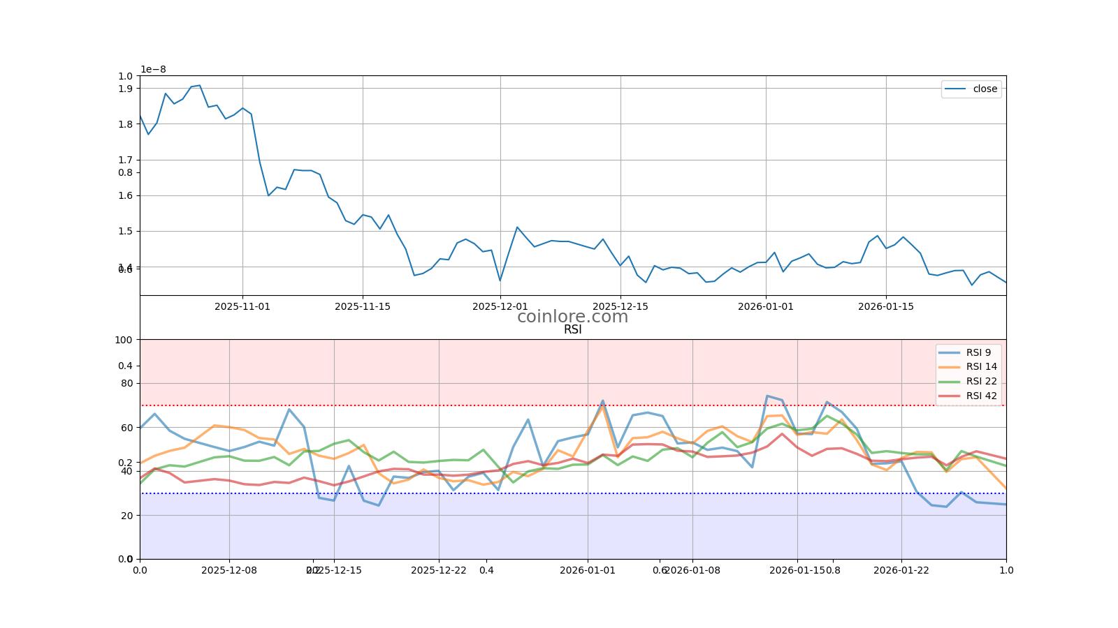 Steakd RSI indicator