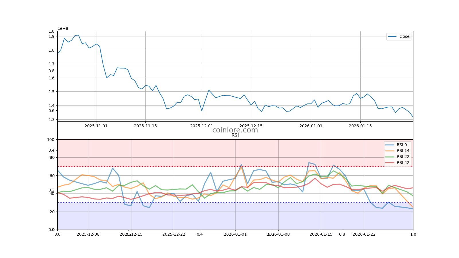 Steakd RSI indicator