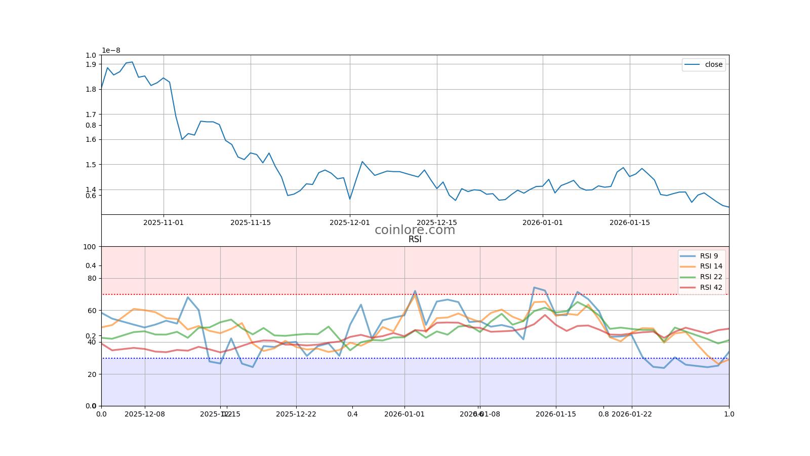 Steakd RSI indicator