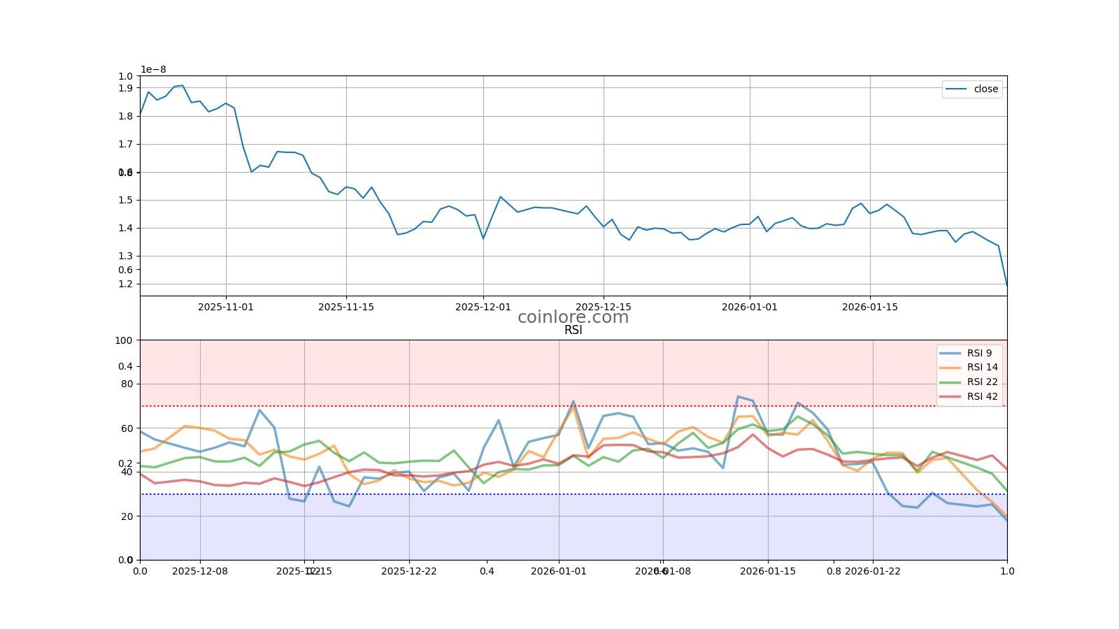 Steakd RSI indicator