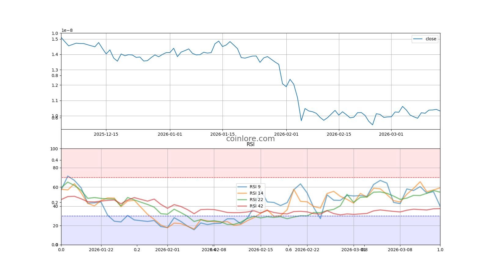 Steakd RSI indicator