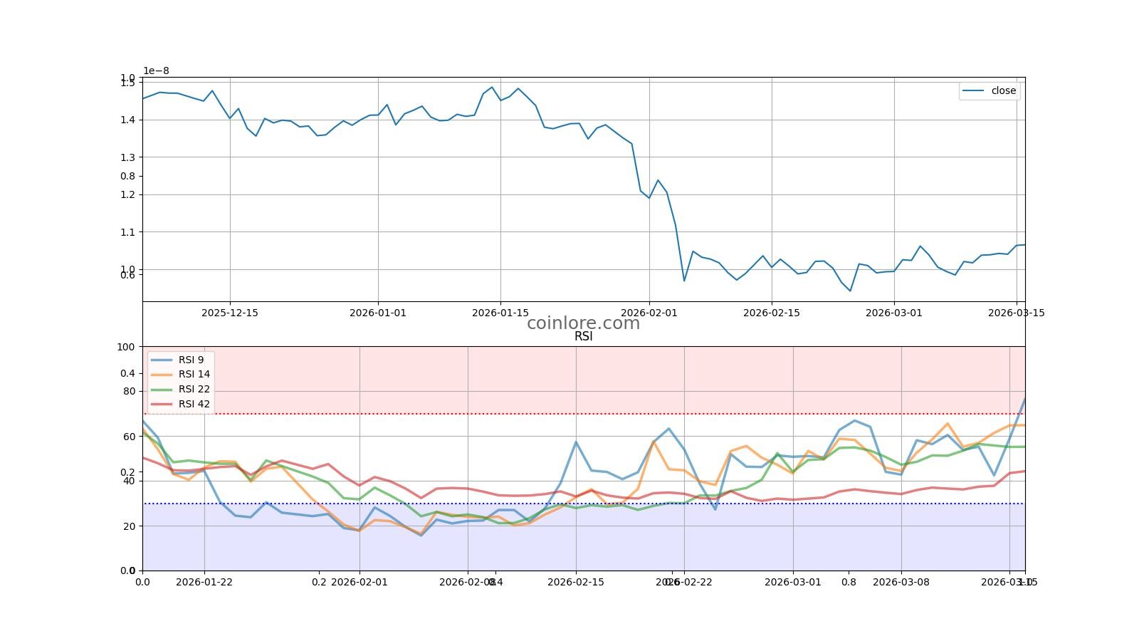Steakd RSI indicator