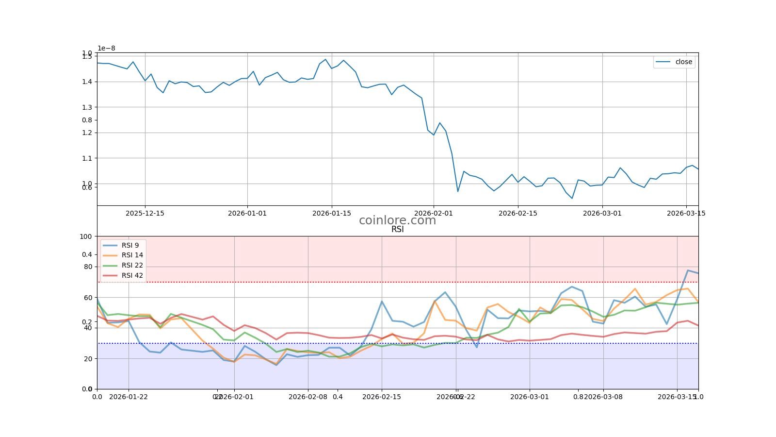 Steakd RSI indicator