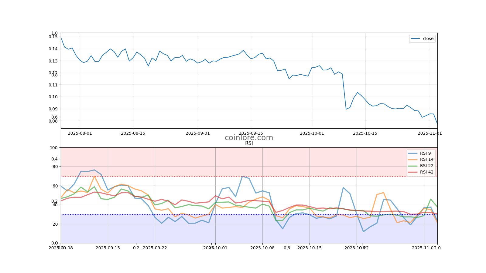 斯蒂姆币 RSI indicator