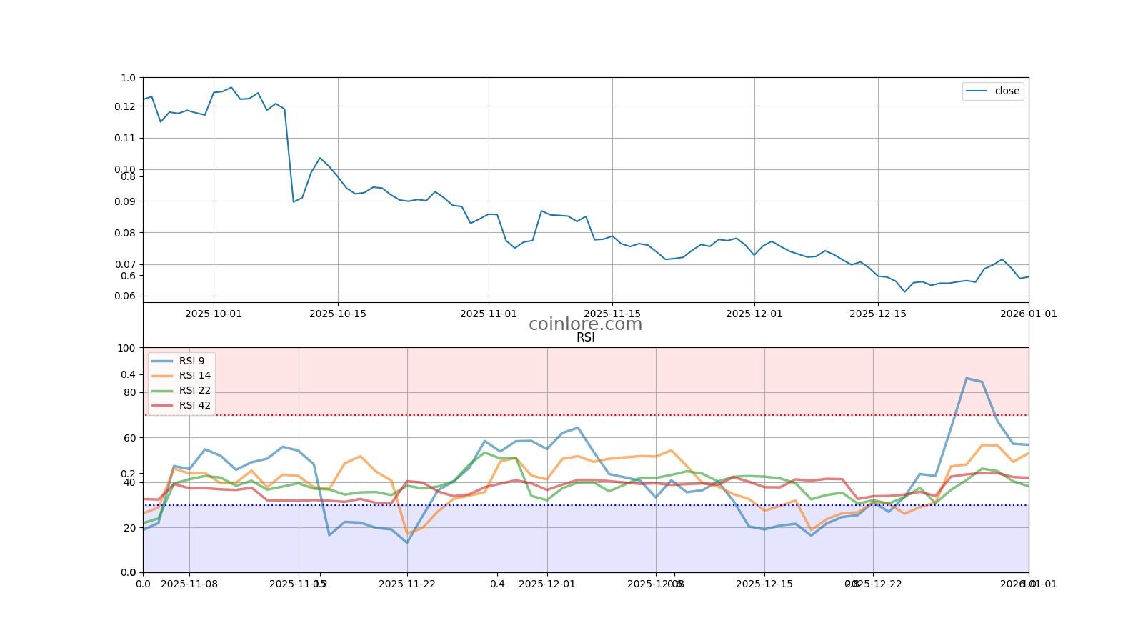 斯蒂姆币 RSI indicator