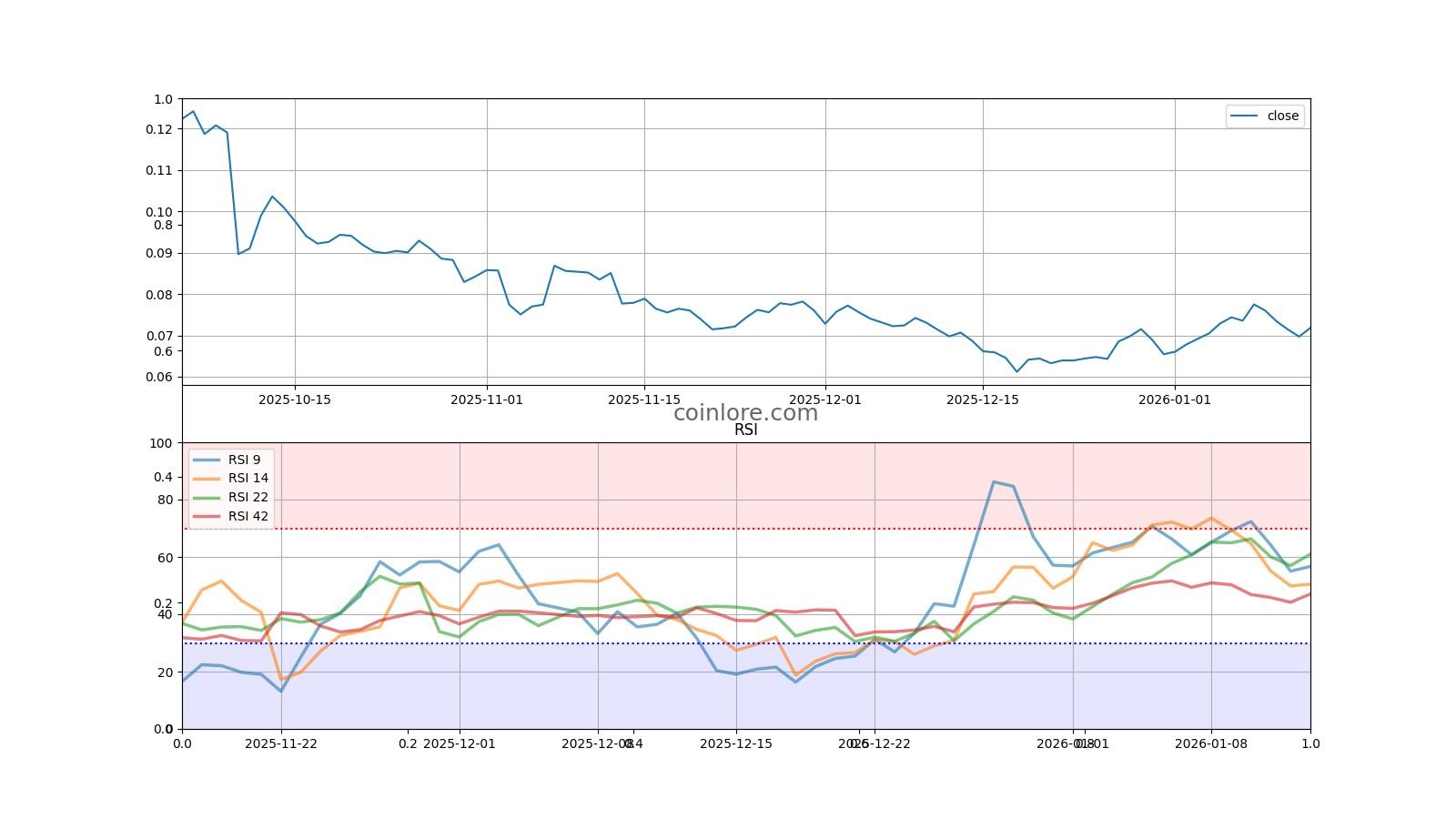Steem RSI indicator
