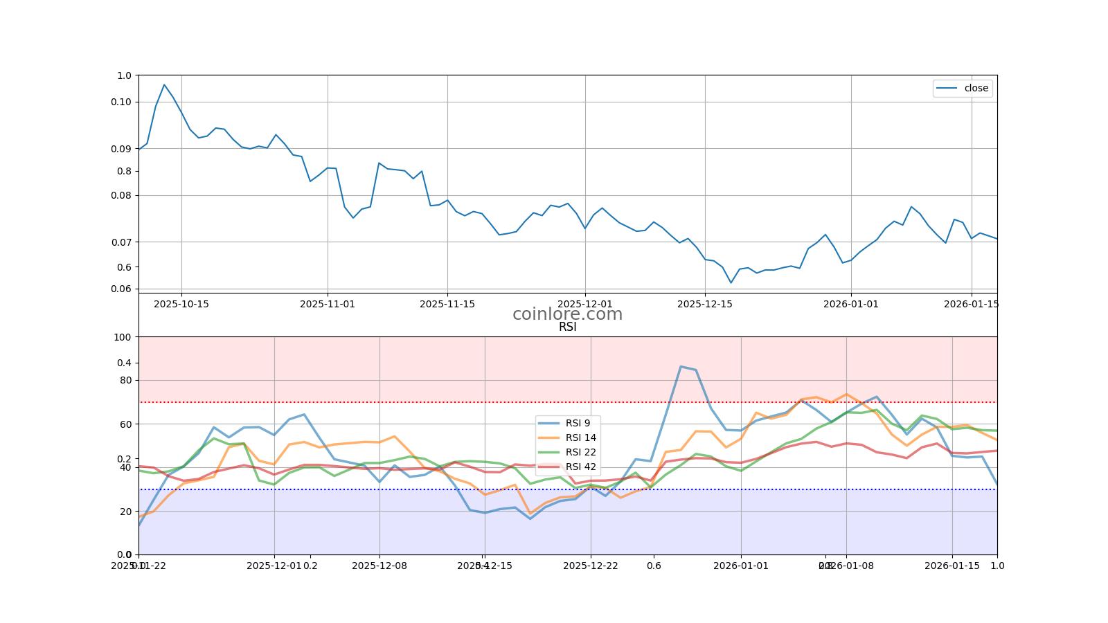 Steem RSI indicator