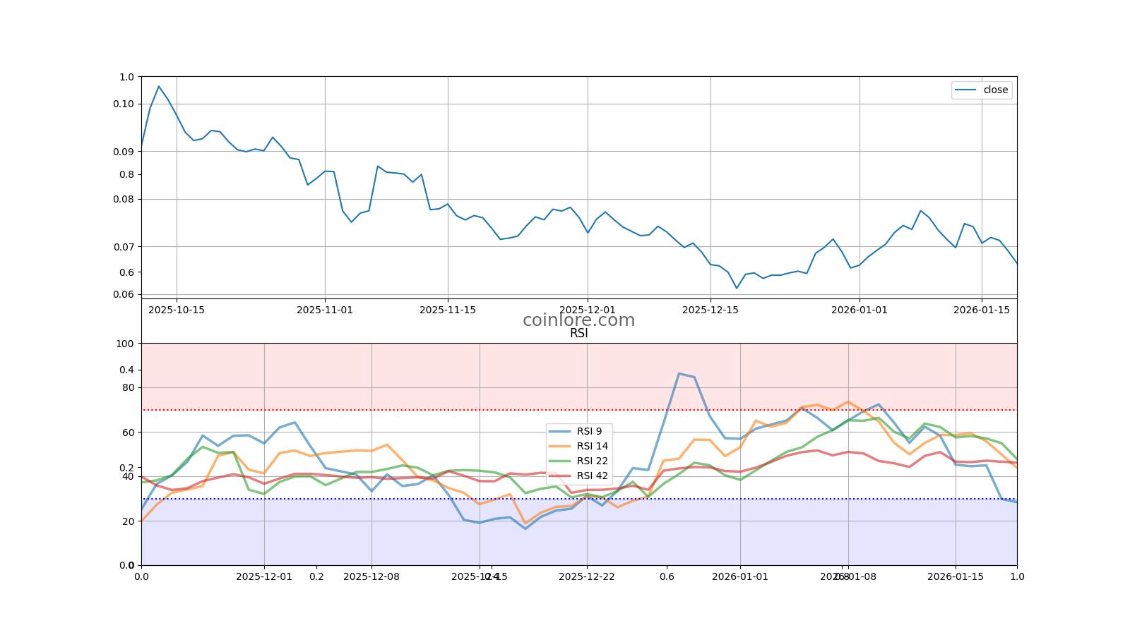 Steem RSI indicator