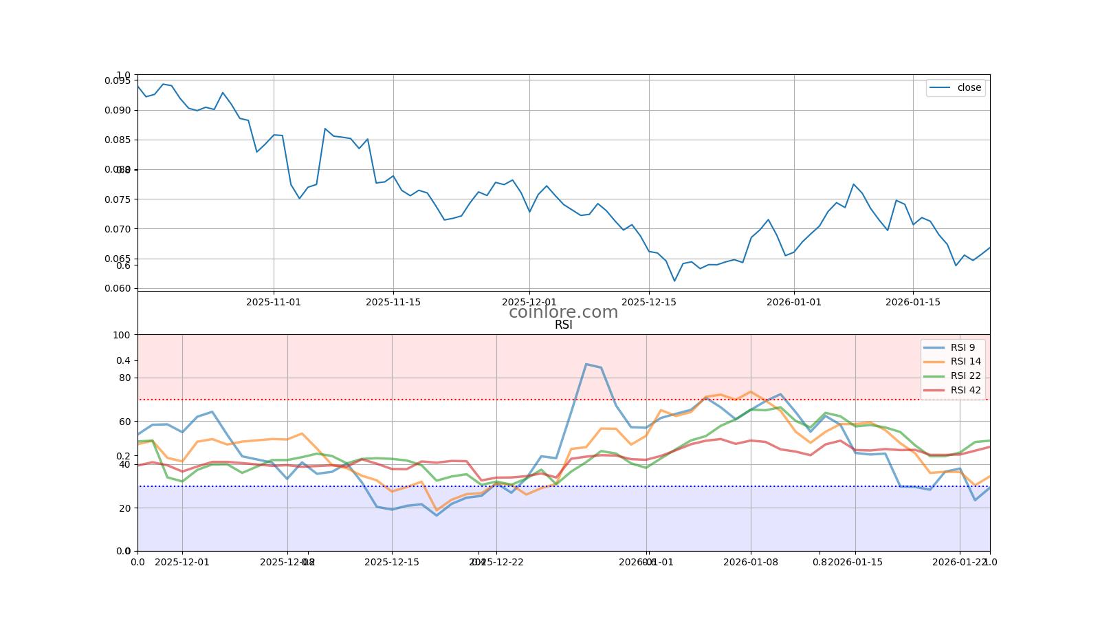 Steem RSI indicator