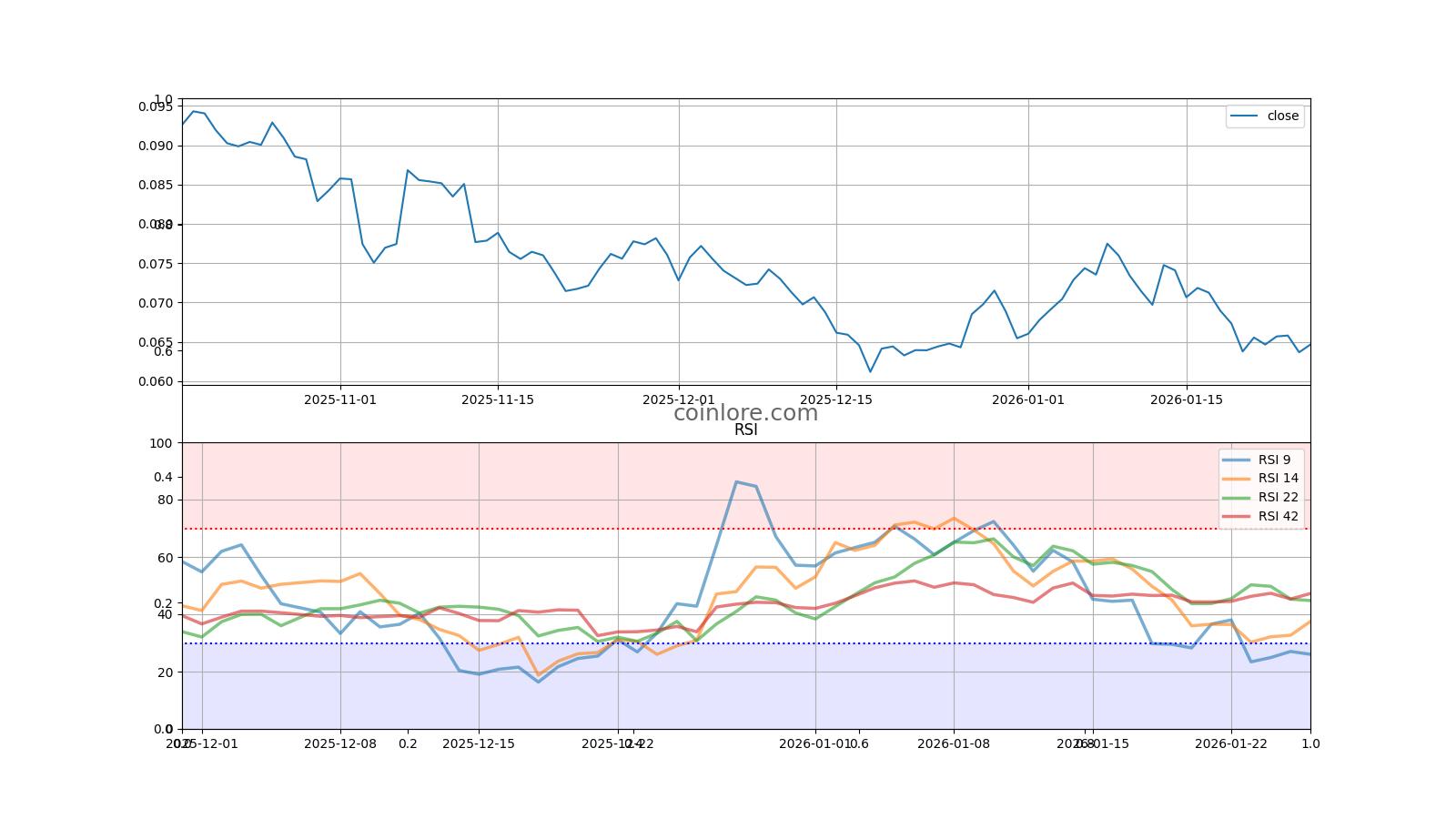 Steem RSI indicator