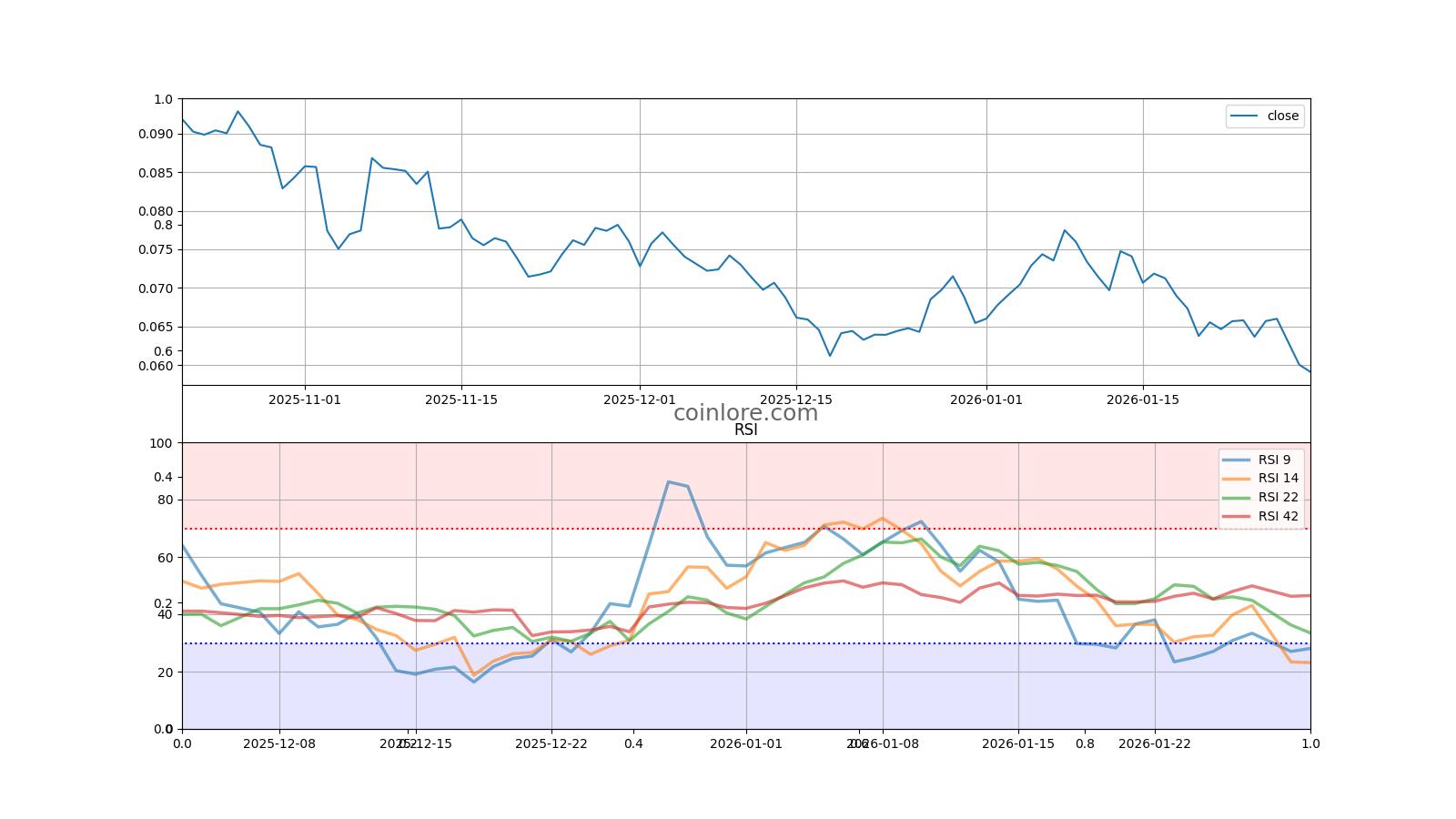 Steem RSI indicator