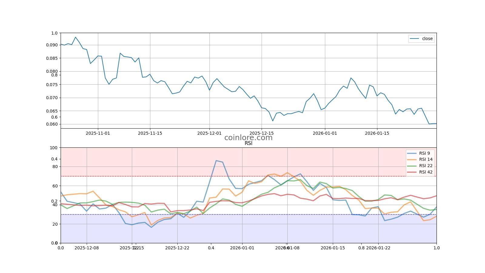 Steem RSI indicator
